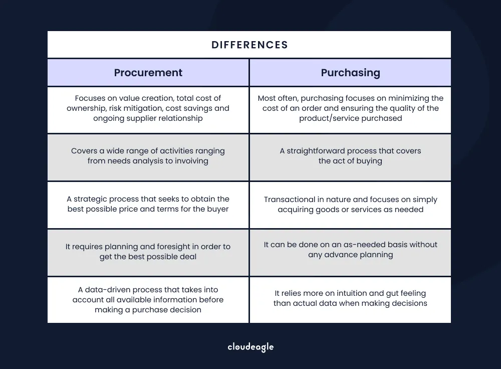 Procurement vs Purchasing: Differences and Similarities | CloudEagle