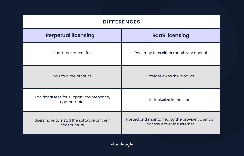What Is SaaS Licensing? | CloudEagle