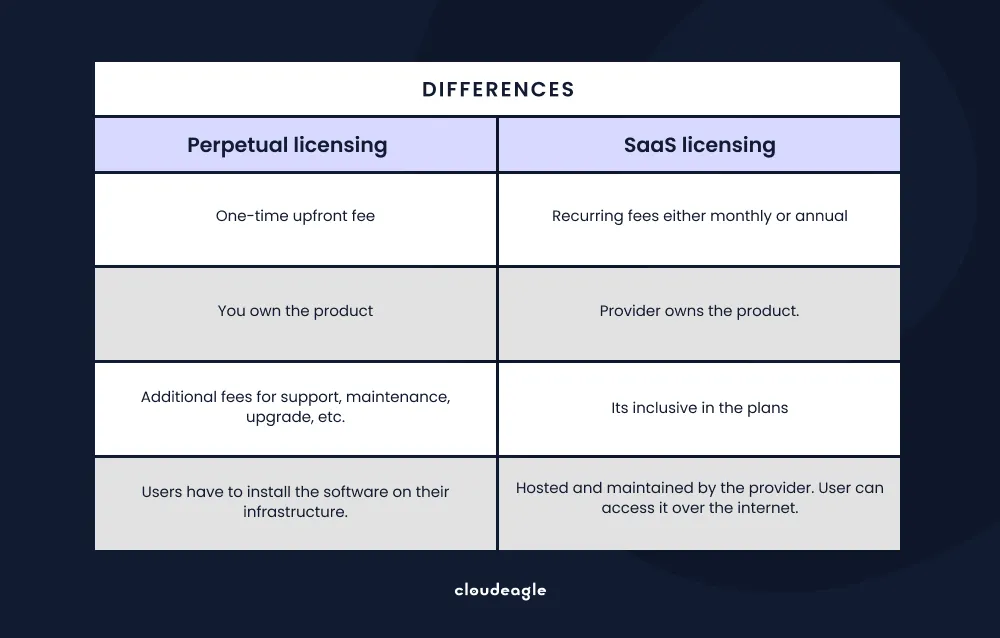 What Is SaaS Licensing? | CloudEagle