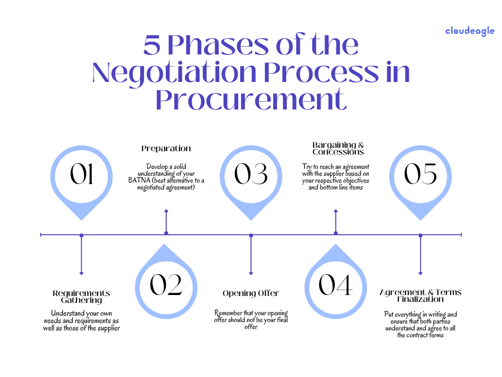SaaS Procurement Negotiation: The Key To Securing Better Deals | CloudEagle