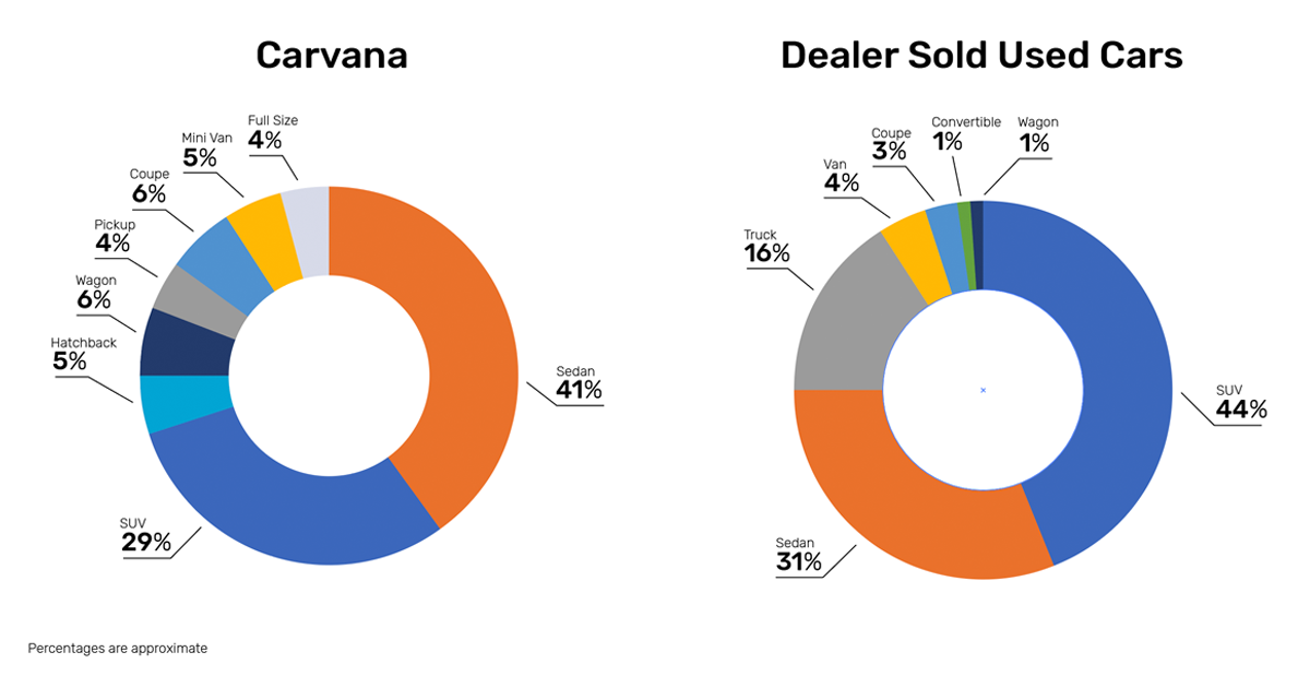 Carvana vs Dealer Sold Used Cars - ACV MAX