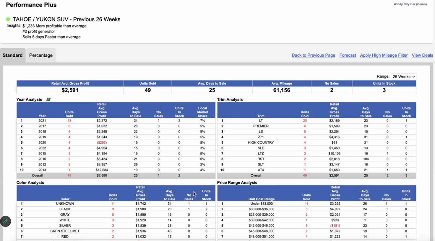 Digital Dealer Inventory Management | ACV MAX