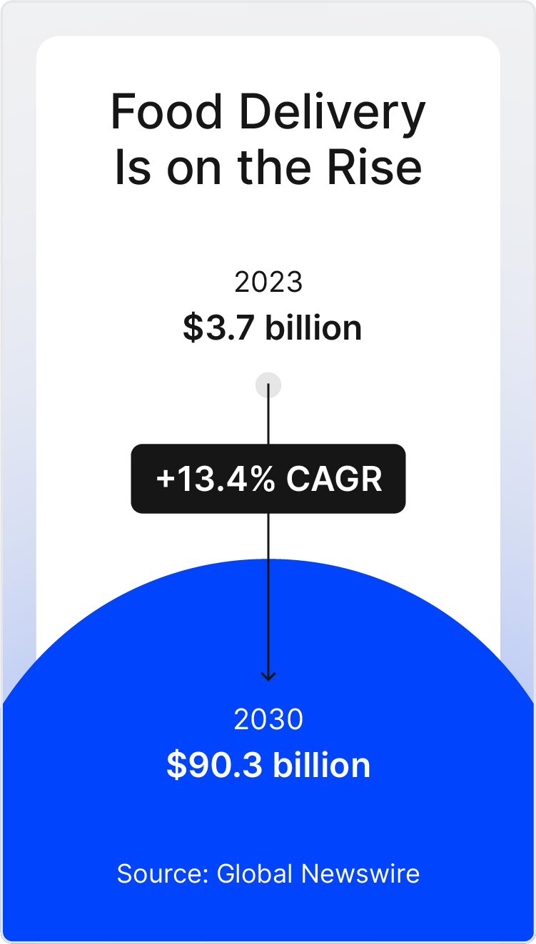 39 Food Delivery Statistics Restaurateurs Can Learn From