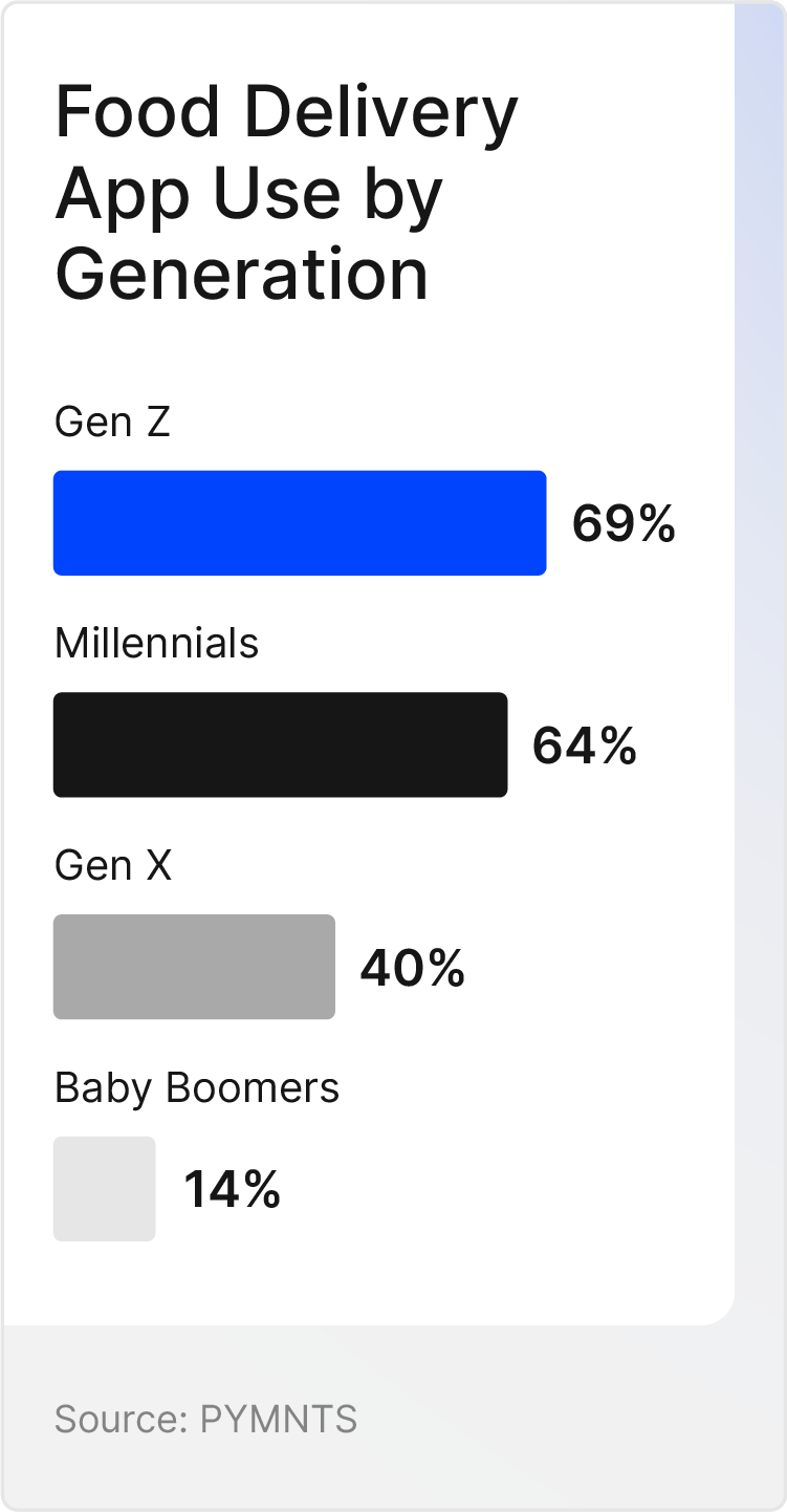 39 Food Delivery Statistics Restaurateurs Can Learn From