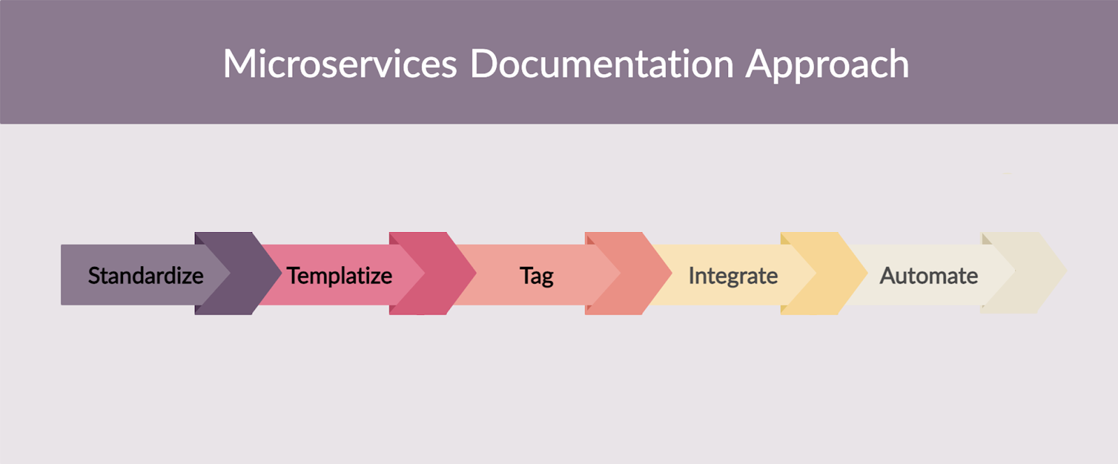 How to strategically approach documenting microservices | Cortex