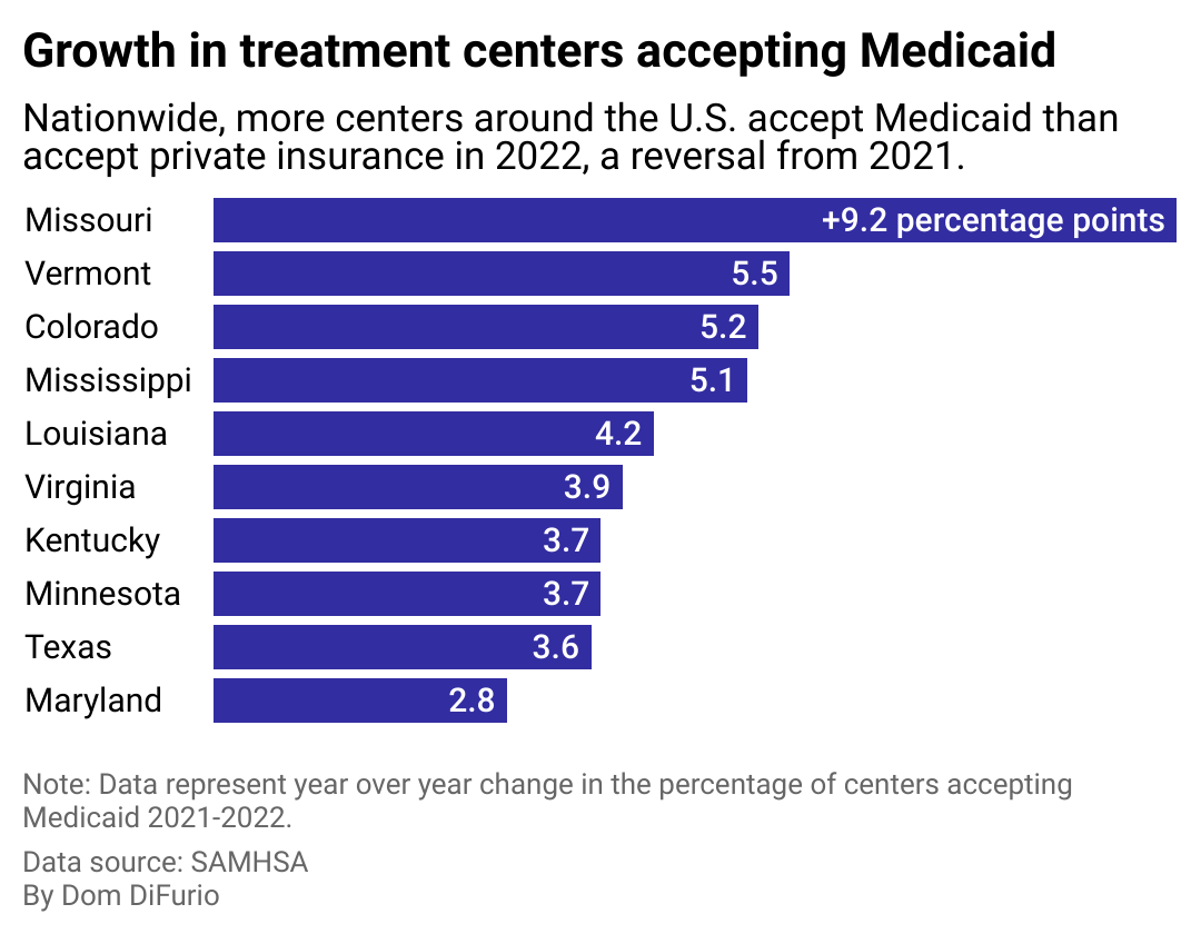 States with the most substance use treatment centers that accept ...
