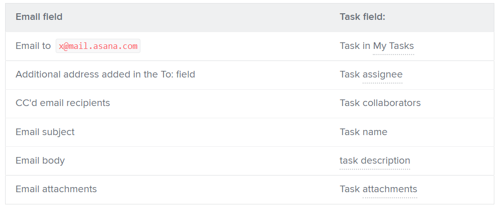 How to Turn Emails and Slack Messages into Asana Tasks | Clockwise