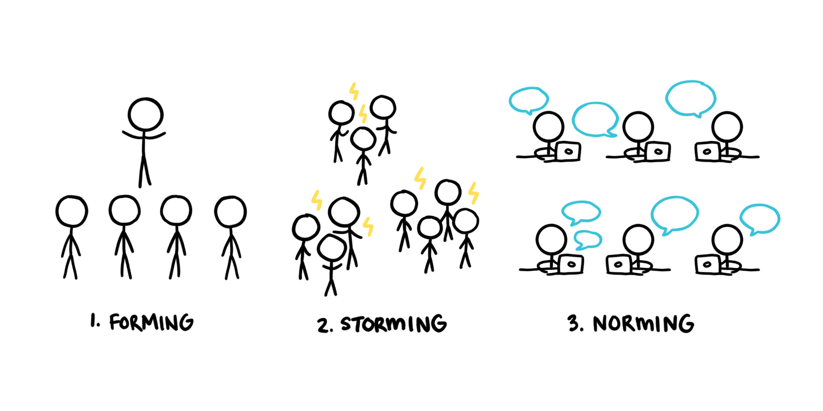 Tuckman's Stages of Group Development for Teams | Clockwise