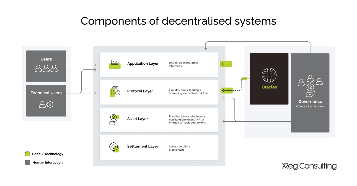 An introduction to decentralised finance | XReg Consulting