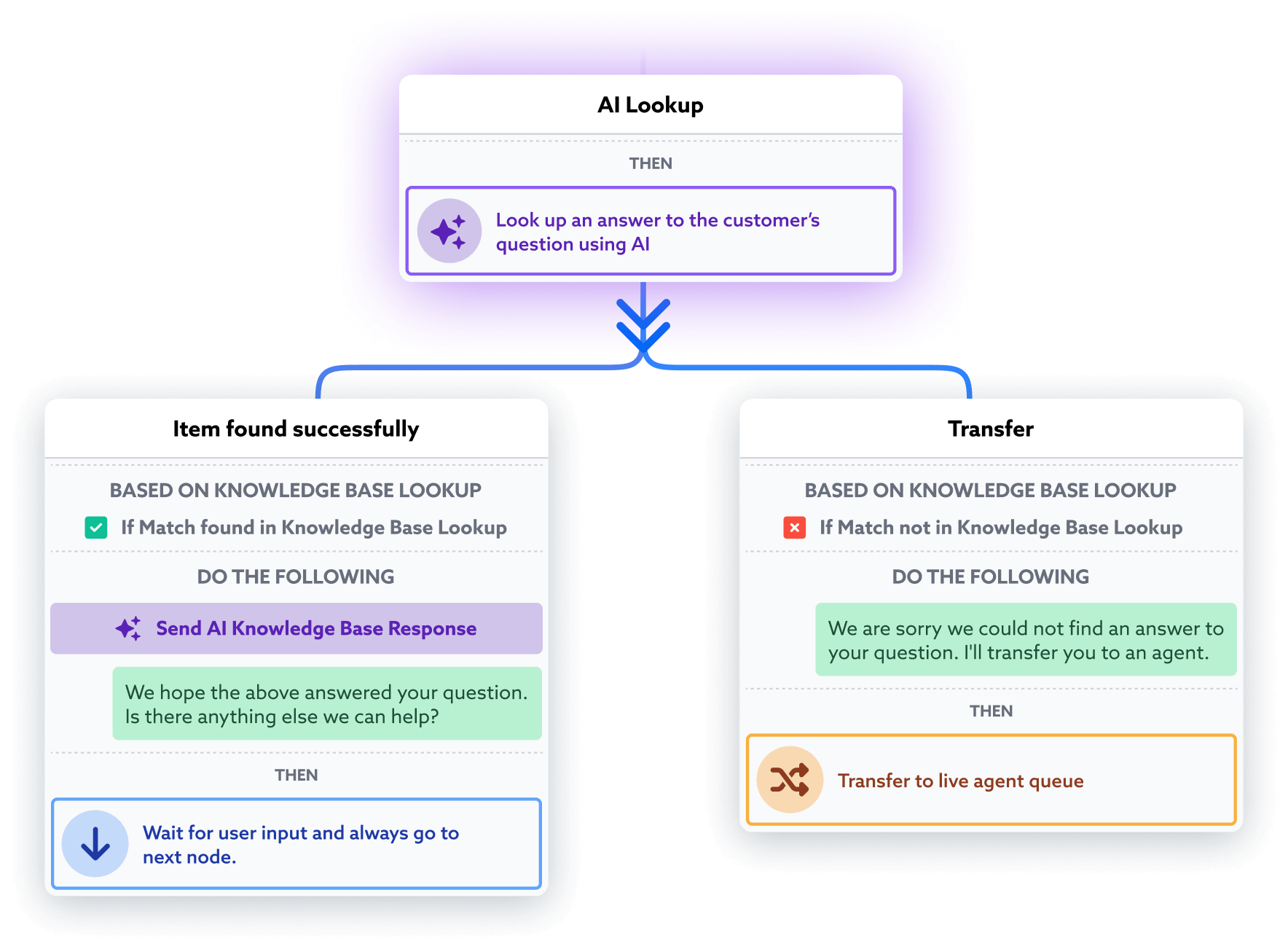 Generative AI Chatbot | Automate up to 50% of interactions with brand ...