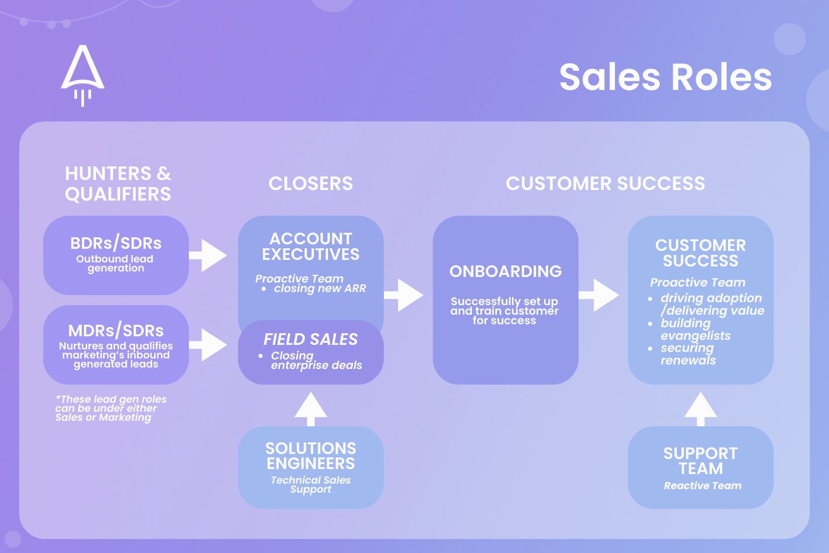 Unraveling the Structure of a Sales & Marketing Team