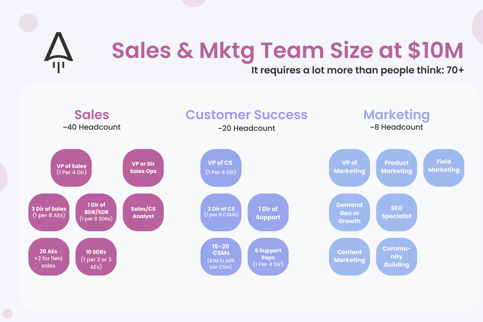 Unraveling the Structure of a Sales & Marketing Team