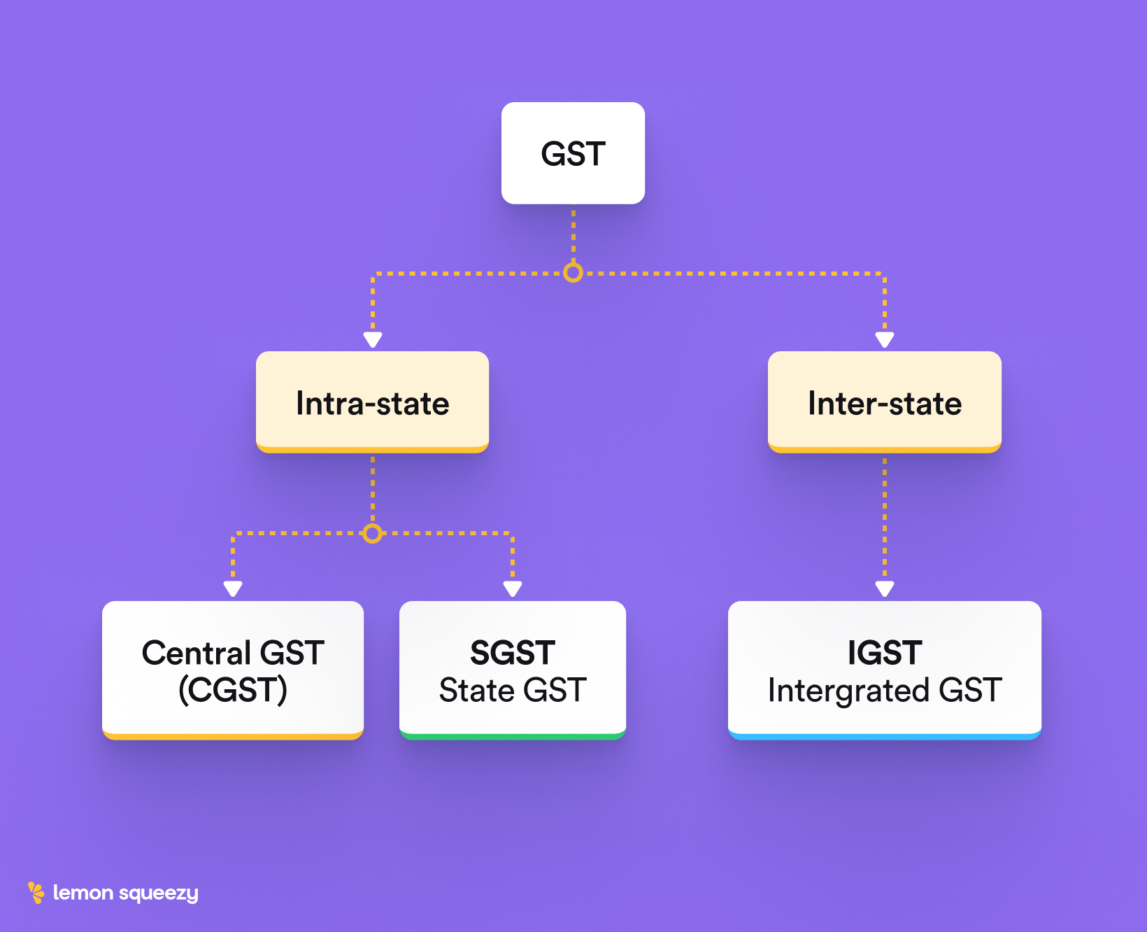 Indian Sales Tax: Navigating India's GST for Your SaaS business • Lemon ...