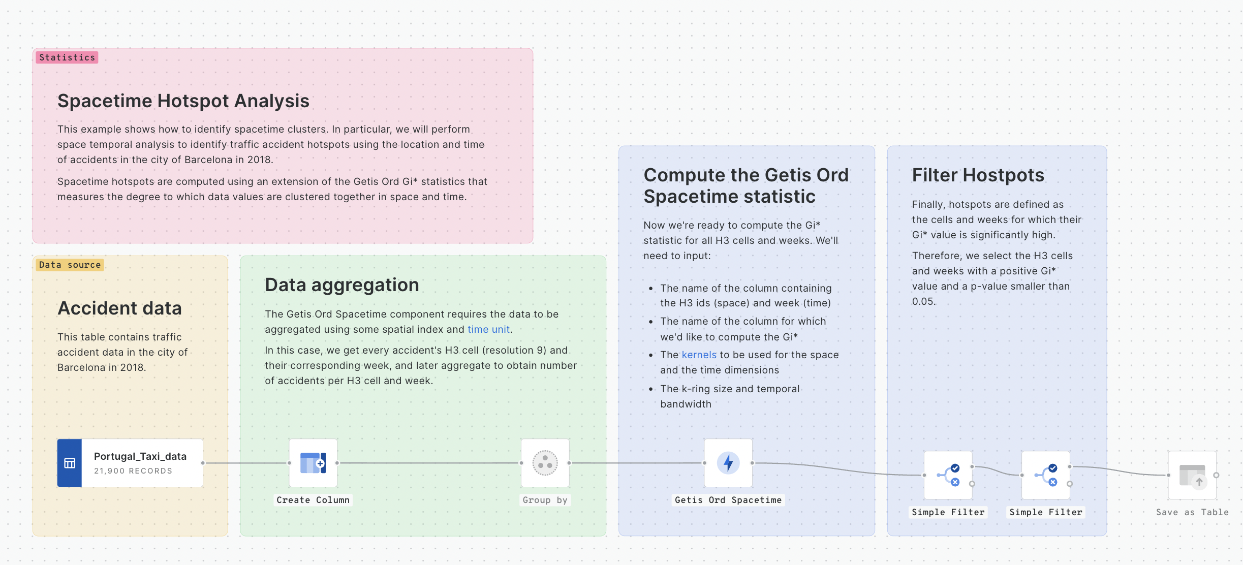 Analyzing Mobility Hotspots with MovingPandas & CARTO