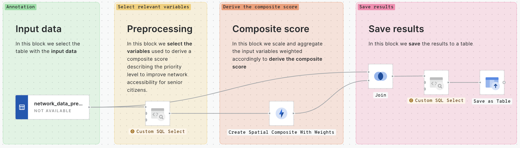 Create a Spatial Priority Score to Improve Network Access