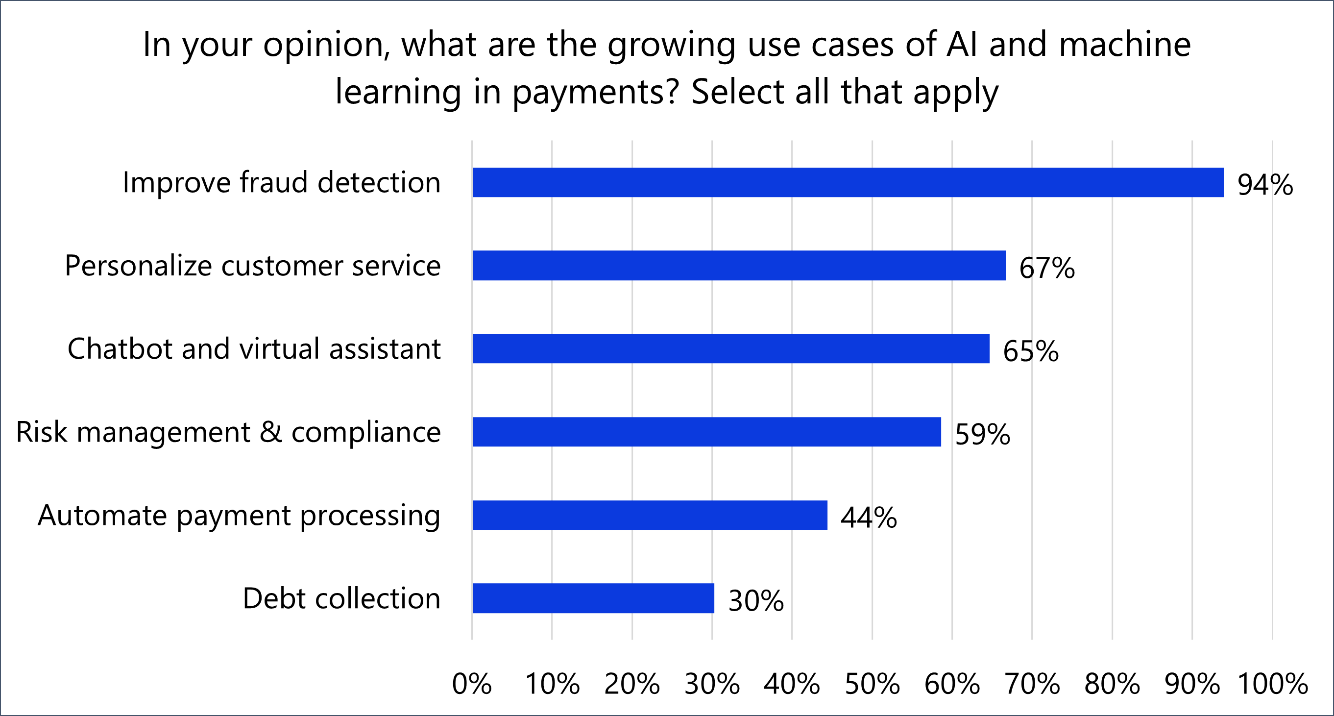 Impact of AI and ML on the payments industry