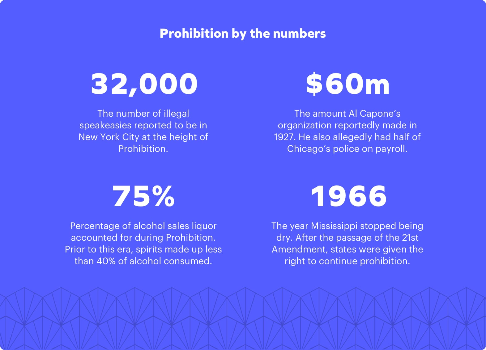 Prohibition in America – 1920-1933