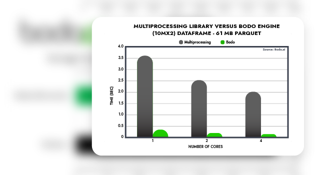 Bodo | How to Scale Your Python Application: Multiprocessing Library vs ...