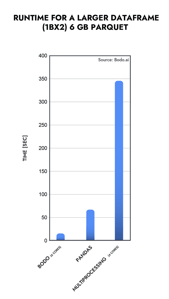 Bodo | How to Scale Your Python Application: Multiprocessing Library vs ...