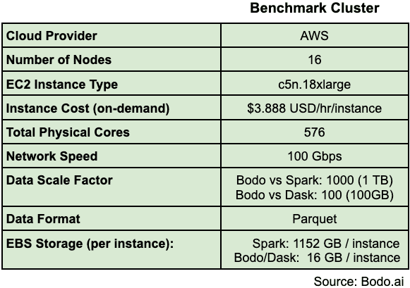 Bodo | Performance and Cost Evaluation of Bodo vs. Spark, Dask, and Ray