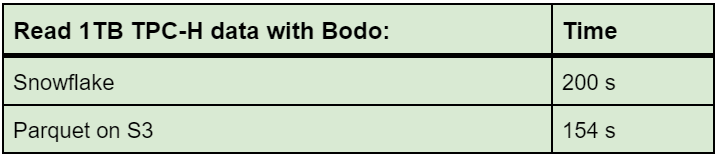 Bodo | Bodo Plus Snowflake: Bringing Extreme Performance to Massive-Scale ETL Using Python