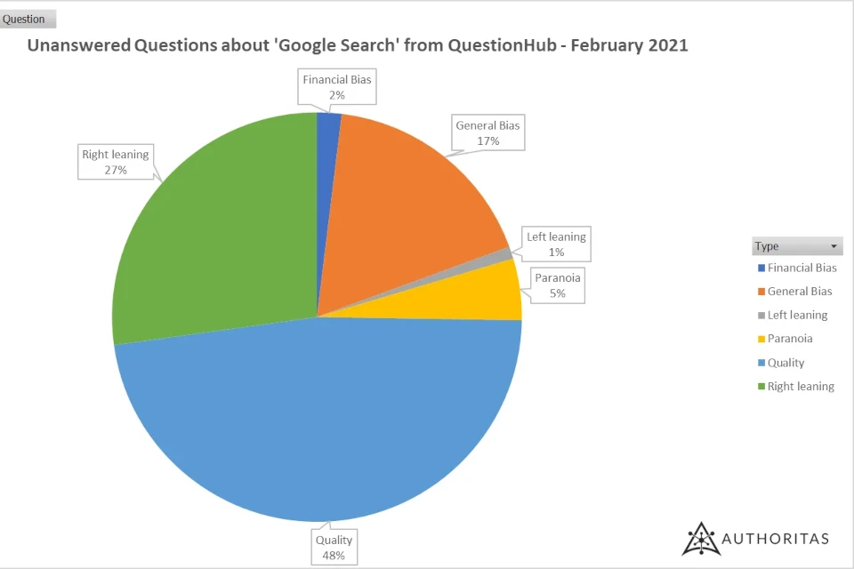 Are Google Search Results Biased? We don't think so!