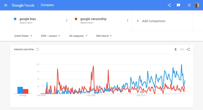Are Google Search Results Biased? We don't think so!