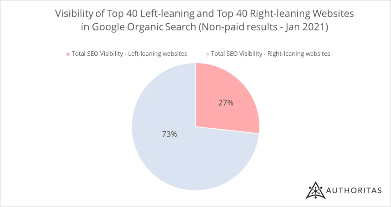 Are Google Search Results Biased? We don't think so!