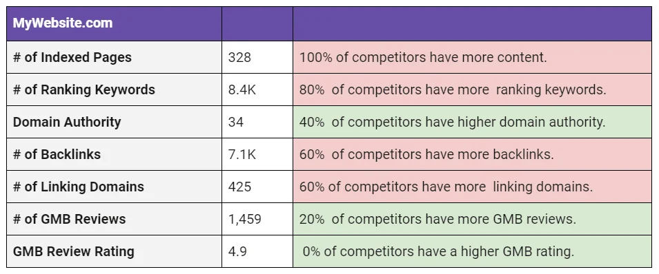Master Local SEO Competitor Audits | Authoritas