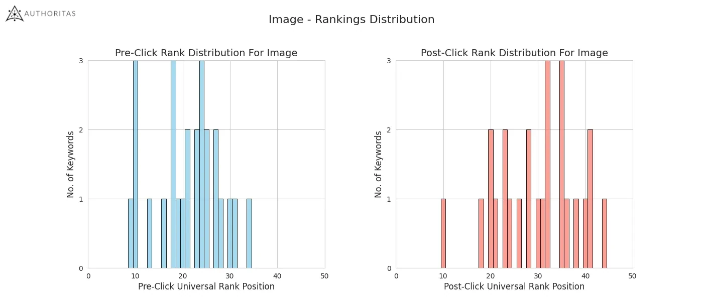 Keyword Research Study shows the likely impact of Google's SGE on SEO