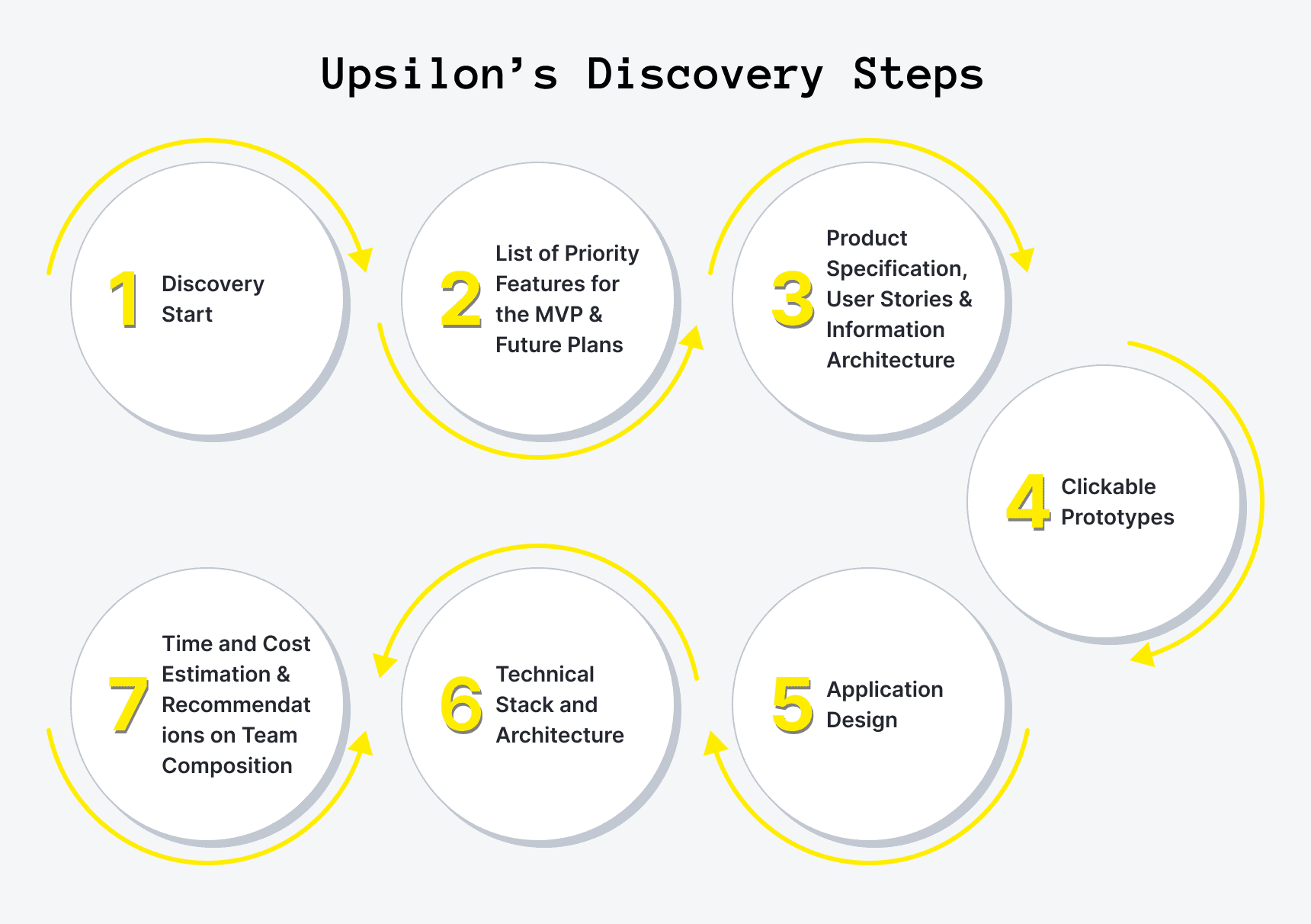 Project Discovery Phase: Definition, Steps and Deliverables