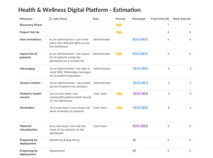 Project Estimation: Process, Methods and Examples
