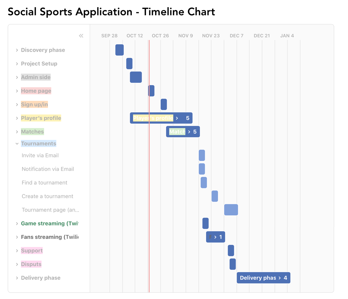 Project Estimation: Process, Methods and Examples