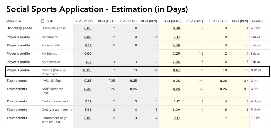 Project Estimation: Process, Methods and Examples