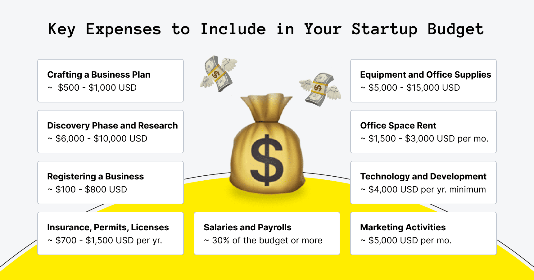 10 Common Business Startup Costs to Calculate and Budget