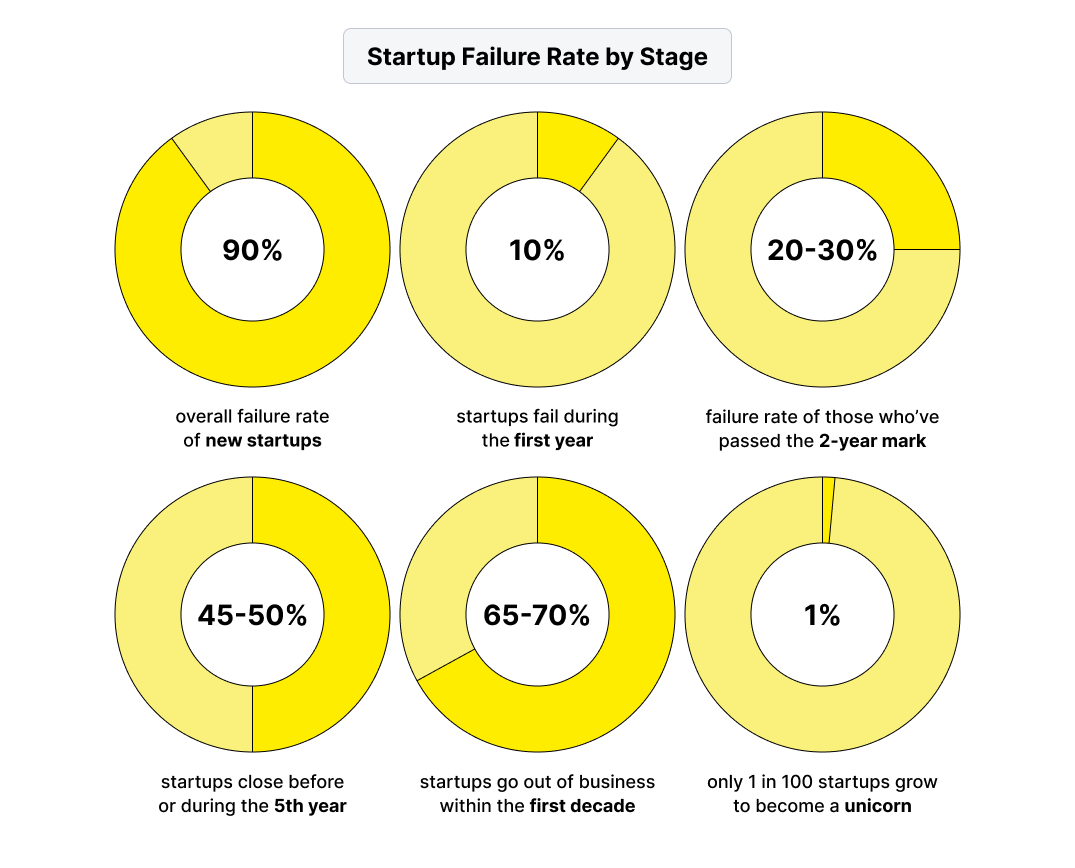 What Percent of Startups Fail? [Success Advice from Founders]