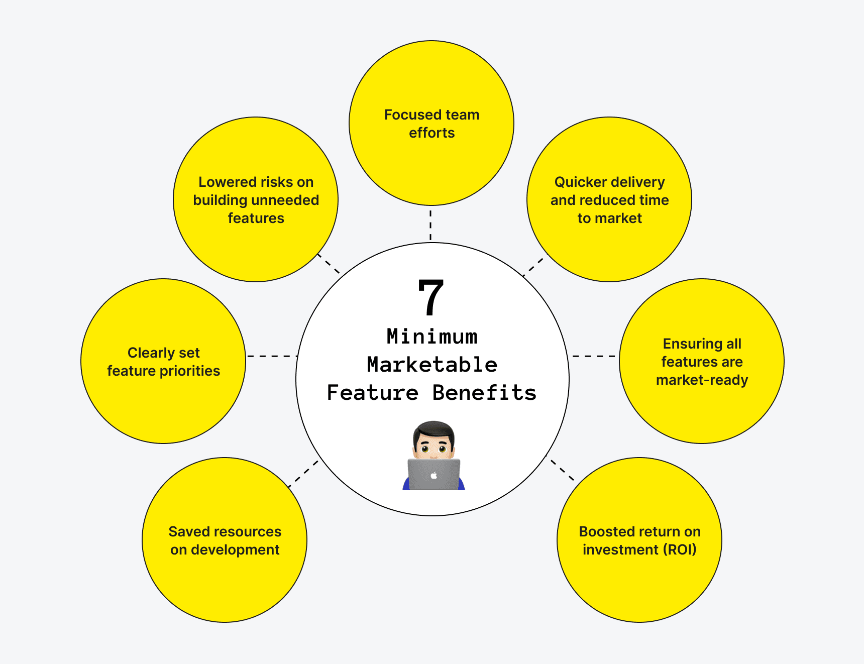 Minimum Marketable Feature (MMF) vs Minimum Viable Product (MVP)