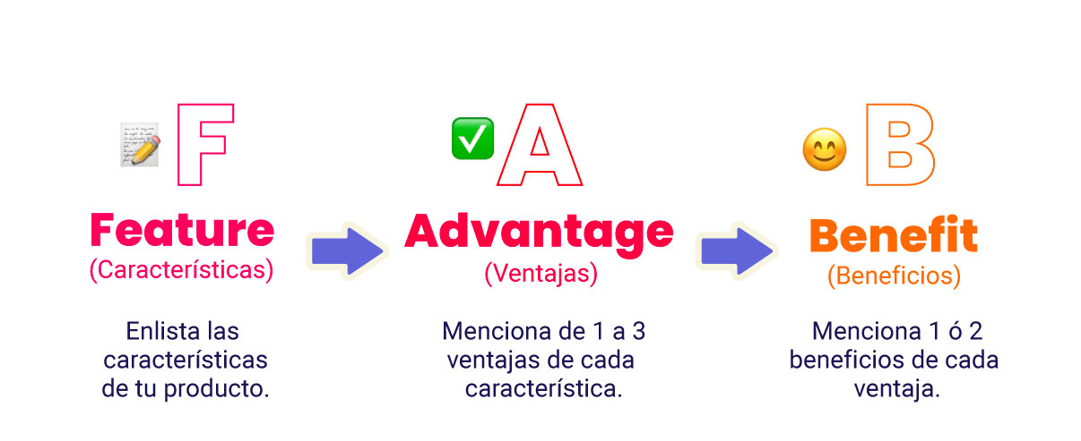 Las 4 fórmulas de copywriting que mejorarán tu redacción