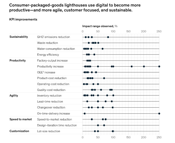 The digital future of manufacturing consumer packaged goods ...