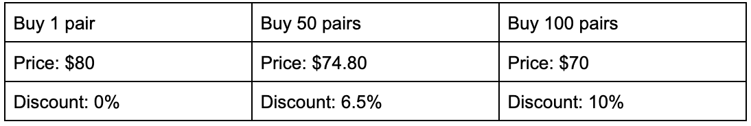 5 Effective B2B Ecommerce Pricing Strategies - Uncap Commerce