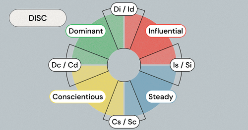 DISC Assessment Types: A Simple Guide to the 12 DISC Personality Types