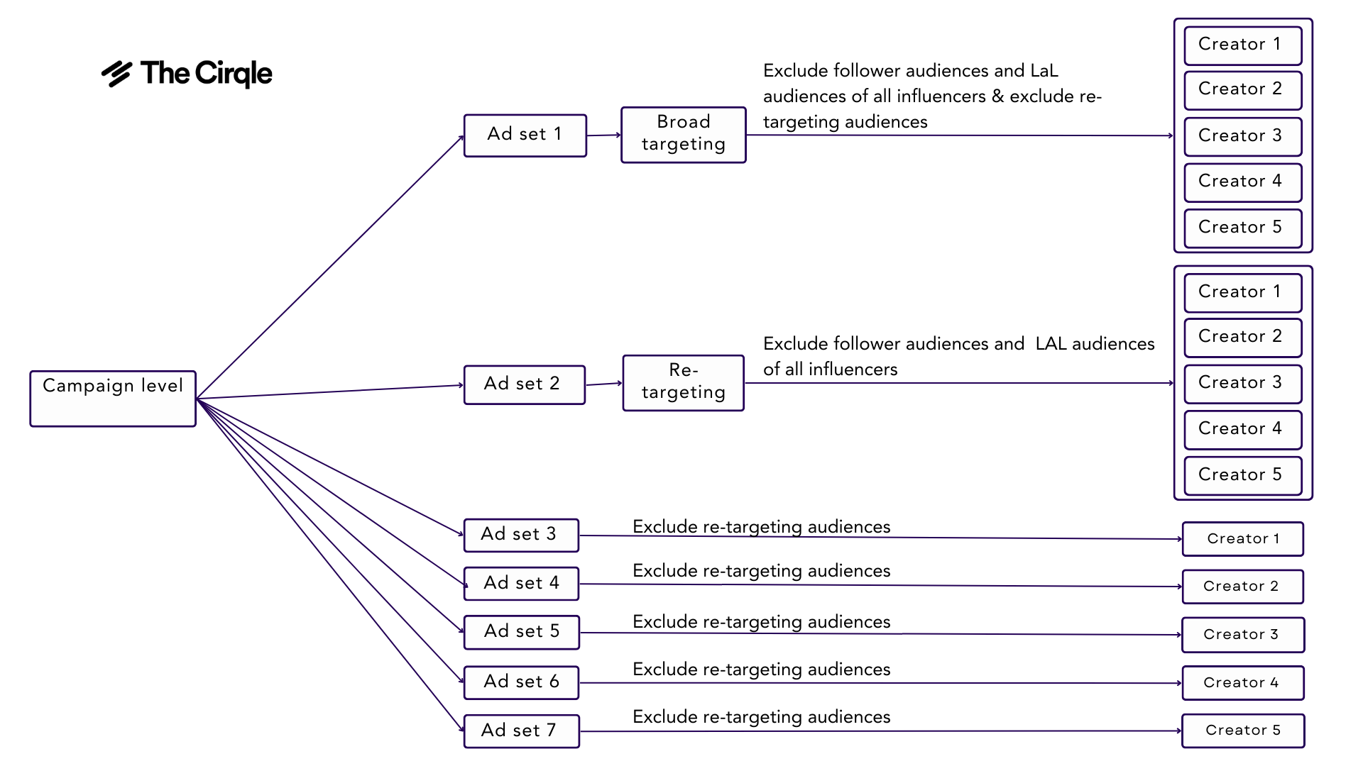 How to Structure Paid Partnership Ads for Optimal Results - The Cirqle