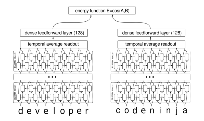 Semantic Similarity - Next Steps to Topic Modeling
