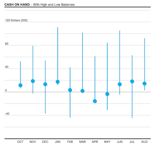 Cash Charts - Spotlight Reporting Help