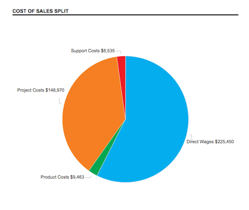 Cost of Sales Charts - Spotlight Reporting Help