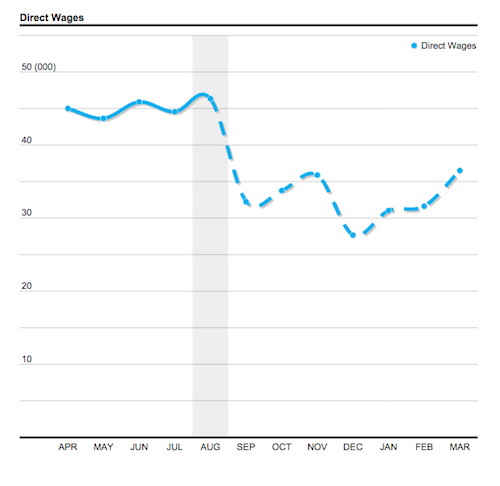 Cost of Sales Charts - Spotlight Reporting Help
