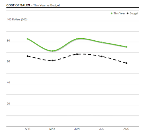 Cost of Sales Charts - Spotlight Reporting Help