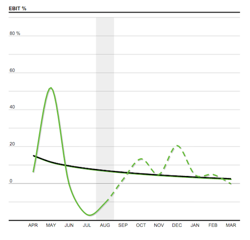 EBIT and EBITDA Charts - Spotlight Reporting Help