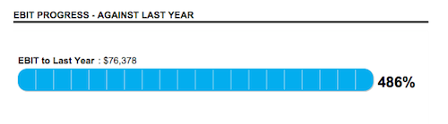 EBIT and EBITDA Charts - Spotlight Reporting Help