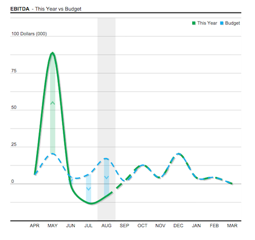 EBIT and EBITDA Charts - Spotlight Reporting Help